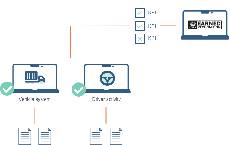 DVSA Earned Recognition Scheme | Prolius